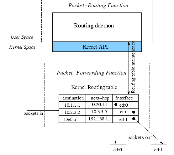 System Services for Ad-Hoc Routing: Architecture, Implementation and ...