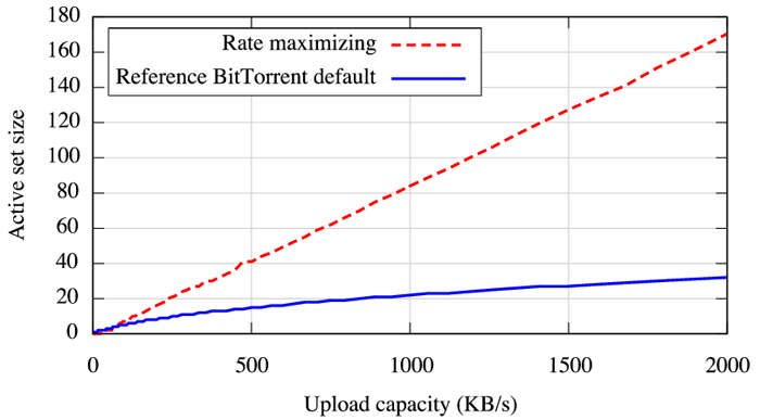 Do incentives build robustness in BitTorrent?
