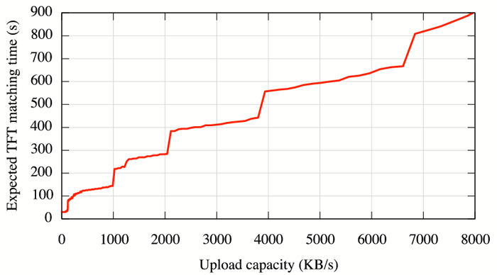 Do incentives build robustness in BitTorrent?