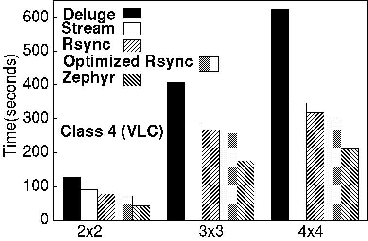 Zephyr: Efficient Incremental Reprogramming of Sensor Nodes using ...