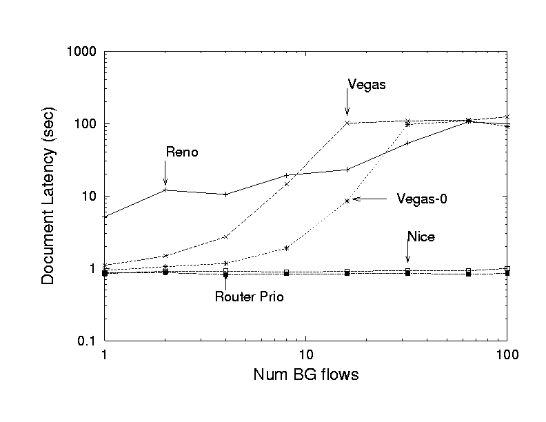 Experiment 2: Sensitivity to number of BG flows