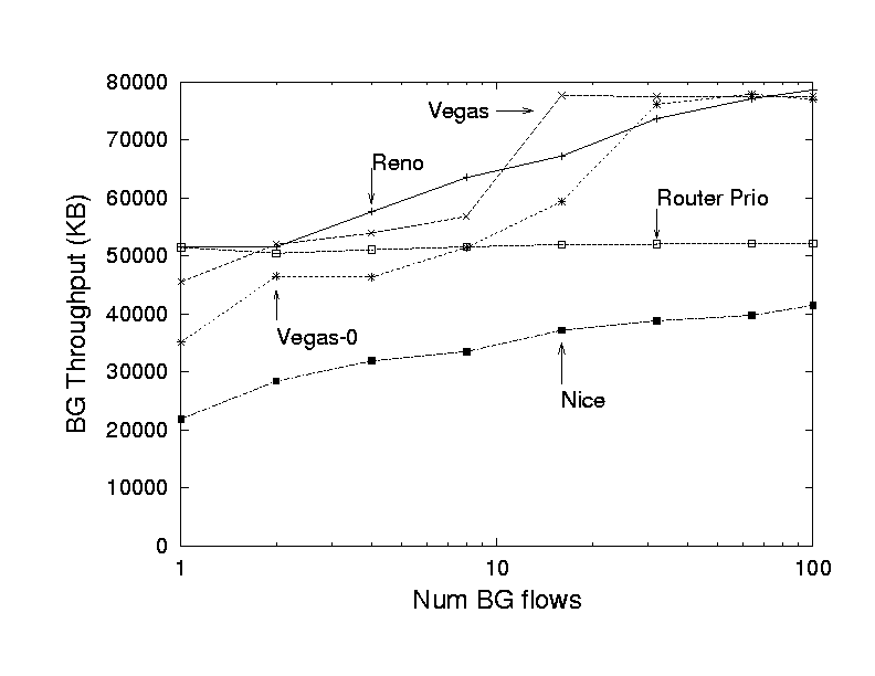 Experiment 2: Sensitivity to number of BG flows
